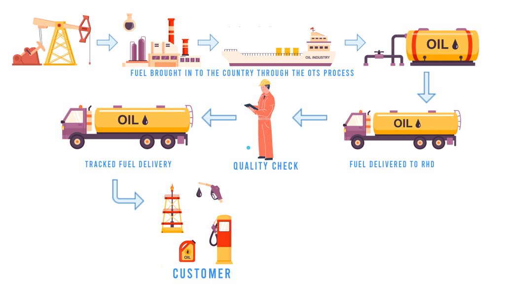 Petroleum – Ramji Haribhai Devani Limited